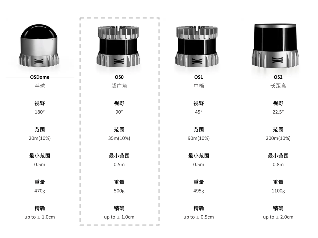 Ouster OS0 – 智科特机器人